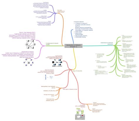 Introduction To Network Chapter 1 Coggle Diagram