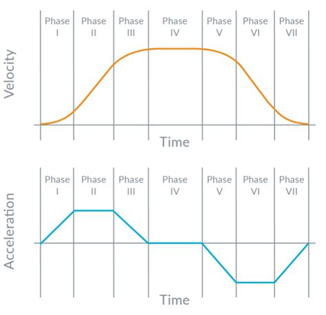 3d printed robot arm acceleration deceleration planner algorithm