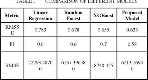 Table I From Ensemble Machine Learning Models To Forecast Sales