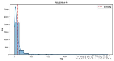 【python】python双十一美妆数据分析（源码 报告）【独一无二】课程设计 毕业设计 python数据分析毕设模板 csdn博客