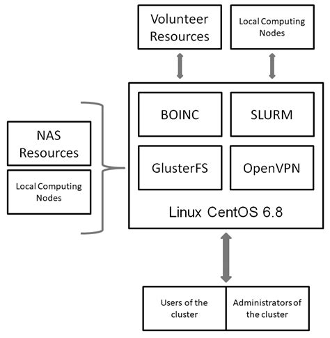 Diagram Of The New Architecture The Whole Solution Runs On Centos 68 Download Scientific