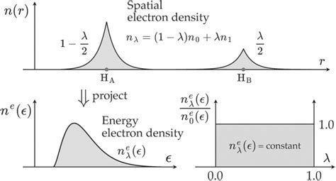 The Spatial Electron Density N λ R Of An H2 Molecule Upper And