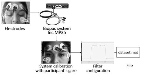 Eog Signal Classification With Wavelet And Supervised Learning Algorithms Knn Svm And Dt Pmc