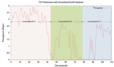 Conventional Wlan Handover Windows Xp With Sp2 Download Scientific Diagram