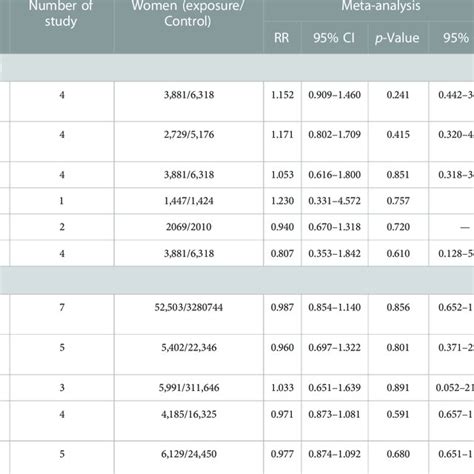 Pooled Effect Of Adverse Pregnancy Outcomes In Randomized Controlled Download Scientific