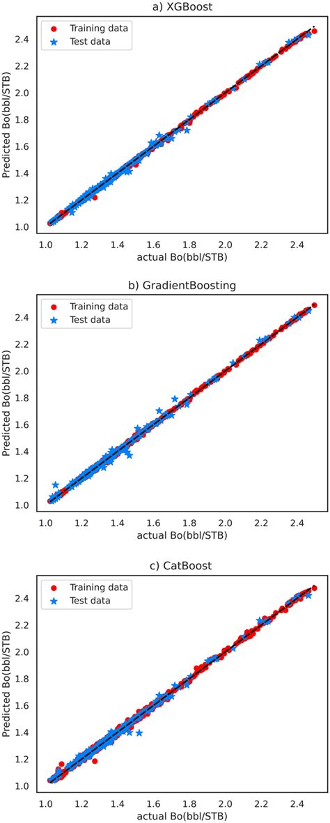 Cross Plots Of The Implemented Models A Xgboost B Download