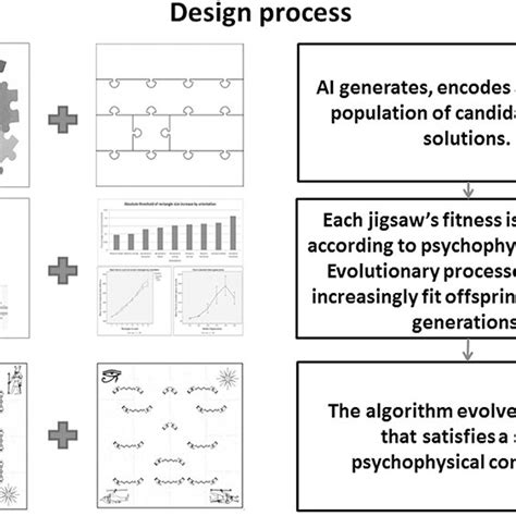 The Genetic Algorithm Driven Jigsaw Design Process Geometric And