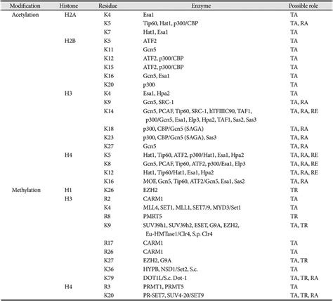 Altered Histone Modifications In Gliomas