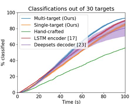 Top Row Experiments With Targets Following Constant Velocity Dynamics