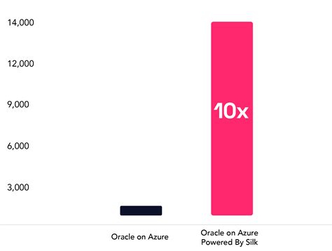 Azure Cloud Solutions Silk