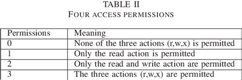 Table Ii From An Appointed Access Control Scheme For Distributed Cloud