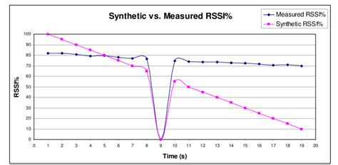 comparison between synthetic and measured rssi download scientific diagram