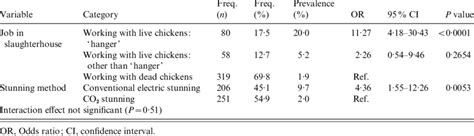 Multivariable Analysis Accounting For Clustering Effect Of