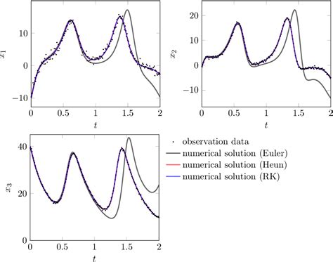 figure 7 from estimation of ordinary differential equation models with