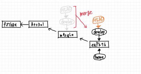 Understanding Git Through Images DEV Community