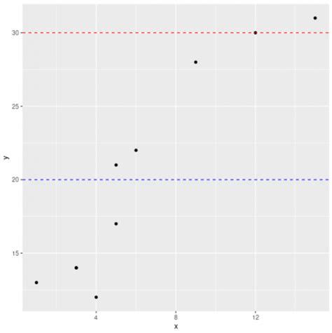How To Add A Horizontal Line To A Plot Using Ggplot