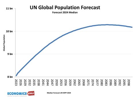 Population Set To Fall Quicker Than Expected Economics Help