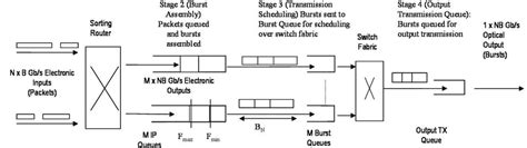 1 Label Edge Router Architecture Download Scientific Diagram