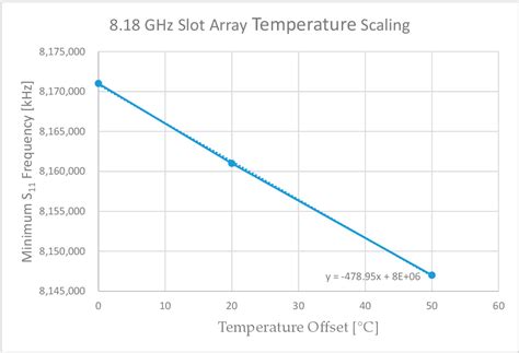 Figure From Thermal Frequency Drift Of D Printed Microwave