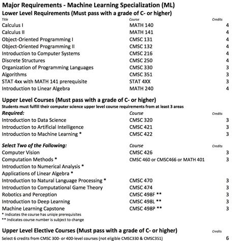 Cs Machine Learning Specialization Rumd