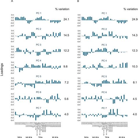 Loading Plots For 7 A Male And B Female Principal Components Download Scientific Diagram