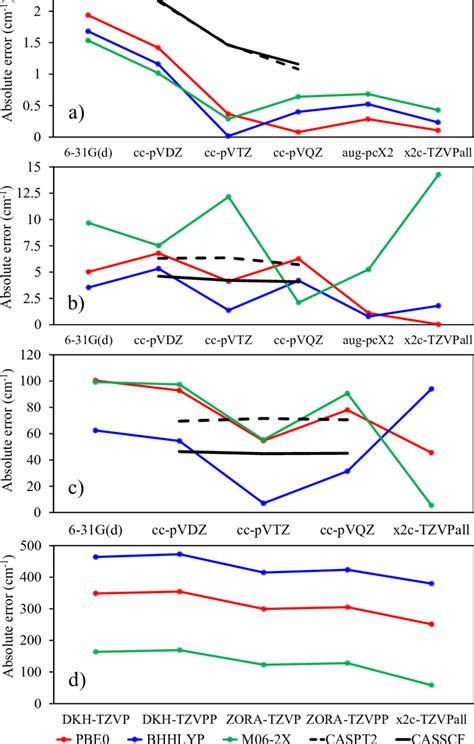 Absolute Spin Orbit Splitting Errors 3 P 1 − 3 P 0 Gap In Cm −1 Of Download Scientific