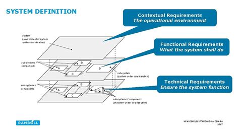 New Cenelec Standards Csmra 2017 Agenda New En