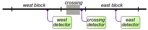 crossing signal system with block detectors