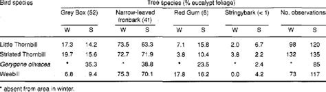 Per Cent Use By Acanthizidae Of Different Eucalypt Foliage As A