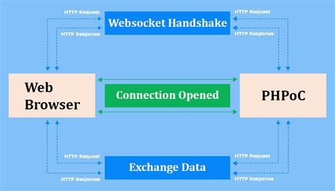 How To Make A Simple Chat Application Using PHP Websocket ETatvaSoft