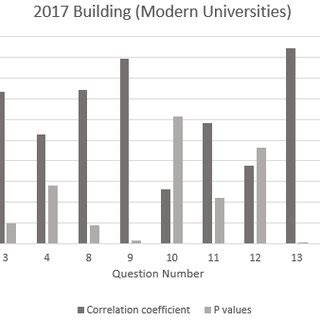 Depiction Of Correlation Coefficients And P Values Download Scientific Diagram