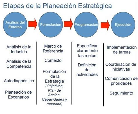 Planificación Estratégica Management Infographic Business Marketing