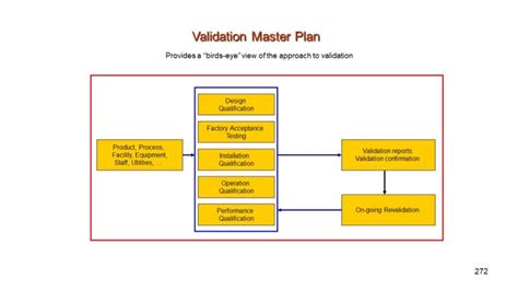 Life Cycle Approach To Process Validation Presentationeze