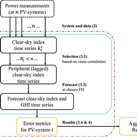 diagram showing the flow of the complete p2p forecasting algorithm