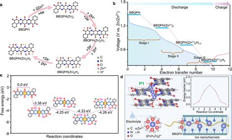 Dft Calculations For Zn²⁺ H⁺ Synergistic Storage In Bbqph A Zn²⁺ H