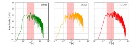 9 Fourier Amplitude Spectra Of The Ground Motion Records Highlighted Download Scientific