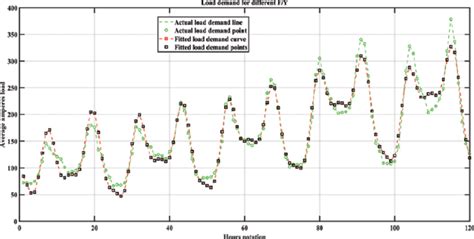 Hourly Load Demand For Different Fiscal Years Download Scientific Diagram