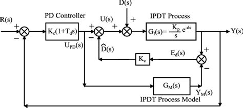 load disturbance rejection using pd controller and a disturbance