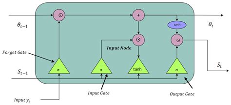 Estimation Of Lithium Ion Battery Discharge Capacity By Integrating