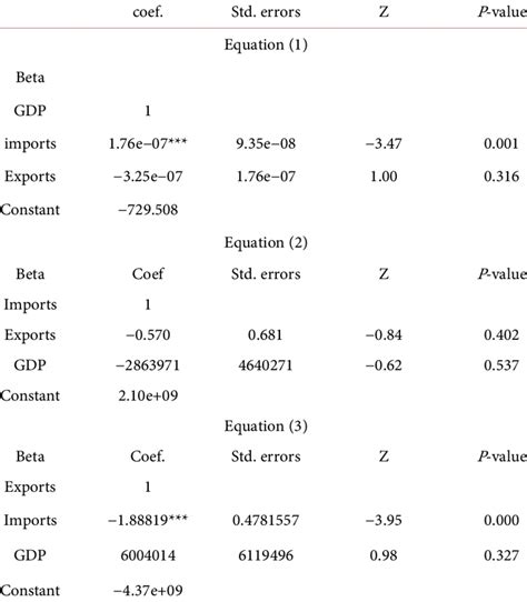 Johansen Normalization Restriction Imposed Zimbabwe Download Scientific Diagram
