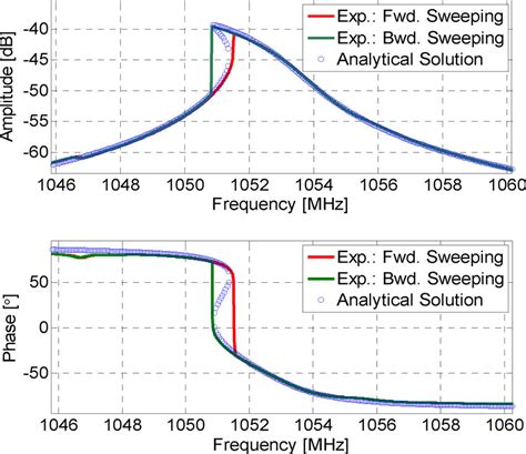 Nonlinear Fitting Past Bifurcation Using The Analytical Solution Of 2