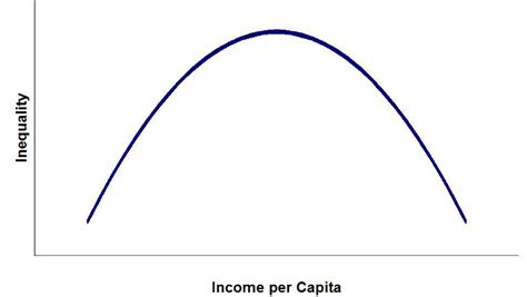 An Investigation Into The Kuznets Curve