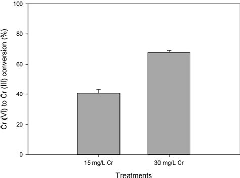 5 Cr VI To Cr III Conversion Percentage In Both The Considered Download Scientific Diagram