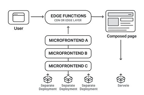 Understanding And Implementing Webpacks Module Federation A Practical