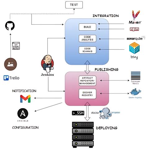 said nouiri on linkedin cicd automation devops jenkins ansible