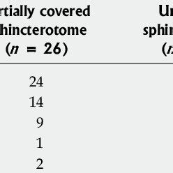 Patterns Of Post Endoscopic Sphincterotomy Bleeding Download Table