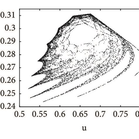 A Neimark Sacker Bifurcation Diagram And B Maximum Lyapunov Download Scientific Diagram