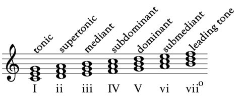 The Musical Scales Page For Guitar Bass Guitar Banjo Mandolin And Ukulele