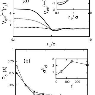 A Effective Interactions V Ef F R Vs R For F 50 Dashed Download Scientific