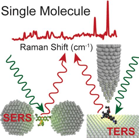 Single Molecule Chemistry With Surface And Tip Enhanced Raman Spectroscopy Chemical Reviews
